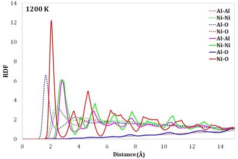 The Pair Correlation Function Calculated For The Ni O Ni Ni Al O And
