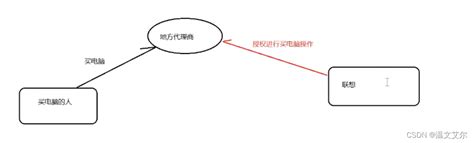 Java Java Csdn