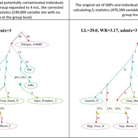Figure S4 Published Admixture Graph From Lazaridis Et Al 2014 And