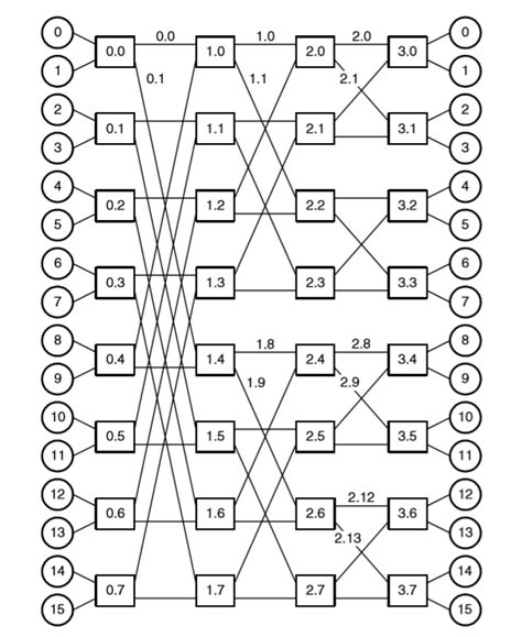 Noc（network On Chip）基础 3：网络拓扑结构 Butterfly、torus、meshtorus组网 Csdn博客