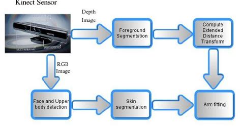 Figure 3 From Skeletal Tracking Using Microsoft Kinect Semantic Scholar