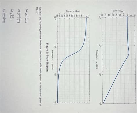 Solved Figure 2 Bode Diagram Which Of The Following Chegg