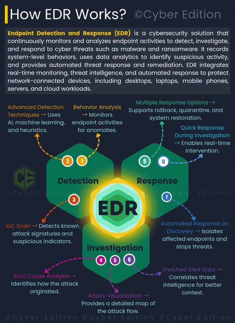 How Does EDR Works