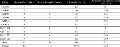 Summary Statistics Of Ssr Polymorphisms In This Study Download