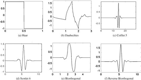 Different Wavelet Families Used In Experiment Download Scientific Diagram