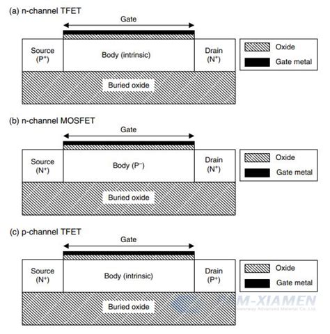 Iii V Heterojunction Tunnel Fet Field Effect Transistor Structure