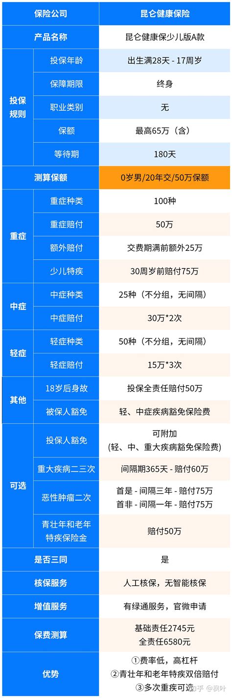 带你了解一款少儿重疾 知乎