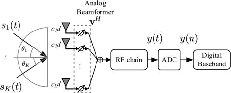Figure 1 From Enhanced Multiple Angles Of Arrival Detection Using Non Uniform Sub Connection In
