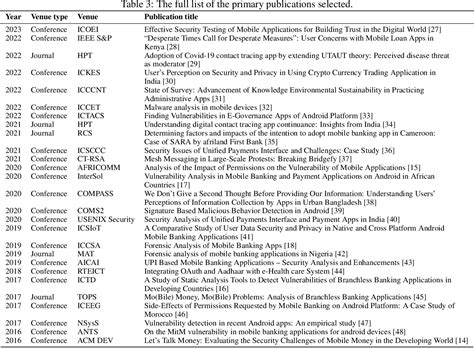 Table 3 From Insecurity Of Mobile Apps In Developing Countries A Systematic Literature Review