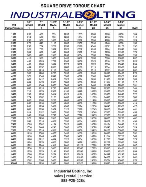 Torque Charts Industrial Bolting And Torque Tools