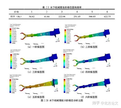 水下双臂机器人设计与力学特性分析 知乎