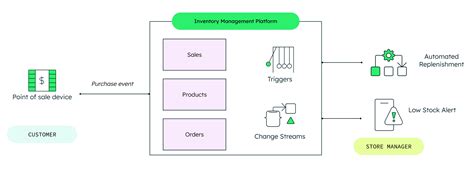 How To Enhance Inventory Management With Real Time Data Strategies