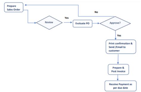 Microsoft D365 Business Central Process Flow Important
