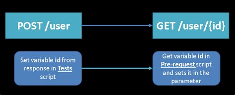 Introduction To Postman Scripts Sdet Unicorns