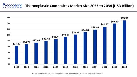 Thermoplastic Composites Market Size To Hit Usd 7536 Bn By 2034