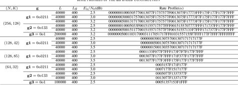 Table I From Construction Of Pac Codes With List Search And Path Splitting Critical Sets