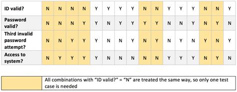using decision tables for clear well designed testing stickyminds