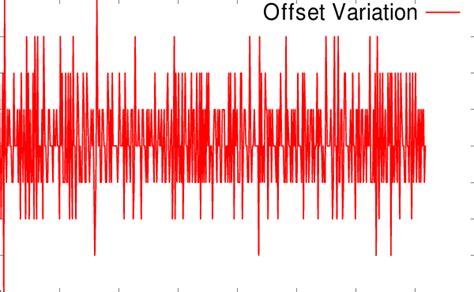 Change Of Offset With Time UK Machine No NTP Daemon Download Scientific Diagram