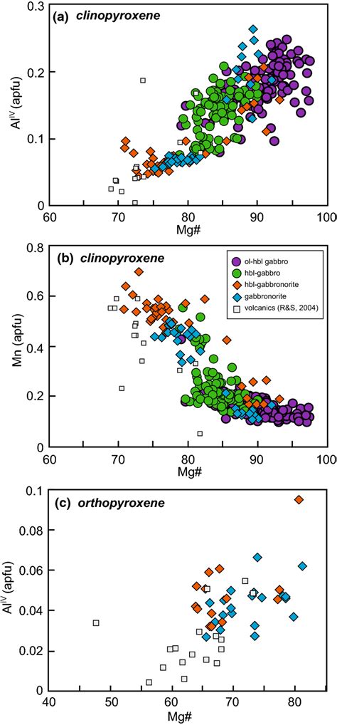 Major Element Pyroxene Compositions From Plutonic Xenoliths And