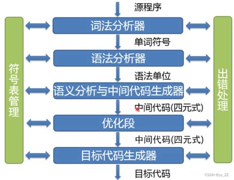 编译原理第一讲编译程序的移植 Csdn博客
