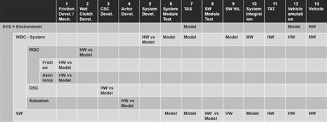 Exemplary Integration Levels And Testssimulations Download