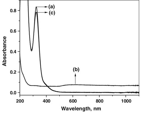 A Spectrum Of The Freshly Prepared Solution B Spectrum Of The Solution