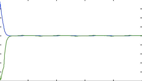 synchronization errors of systems 3 1 3 7 with β 0 download