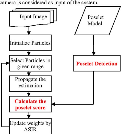 figure 2 from body pose based pedestrian tracking in a particle
