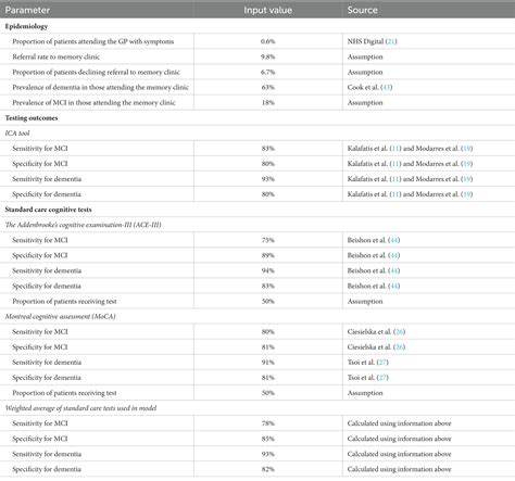 Frontiers Health Economic Analysis Of The Integrated Cognitive Assessment Tool To Aid Dementia
