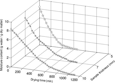 figure 3 from using of empiric and semi empiric models in the modeling