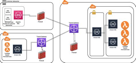 Using An Amazon MQ Network Of Broker Topologies For Distributed