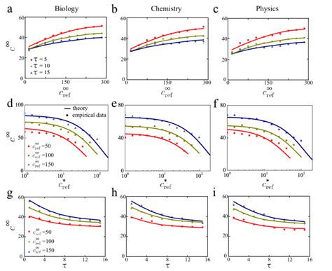 Empirical Measurements And Theoretical Prediction For Correlated