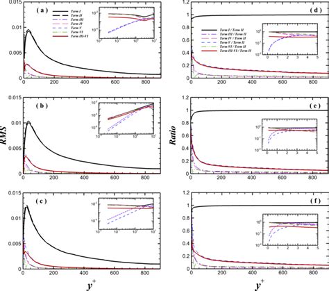 Distributions Of Rms Values Normalized With ν U τ 2 Of
