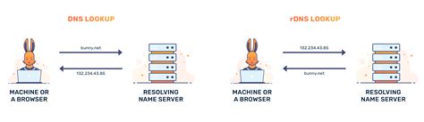 What Is A Recursive Vs Iterative DNS Query