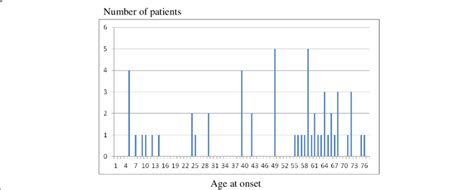 Bimodal Distribution Of Age At Onset Of Tremor Download Scientific Diagram
