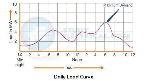 How To Calculate Electrical Loads And Design Power Systems Wiring Work