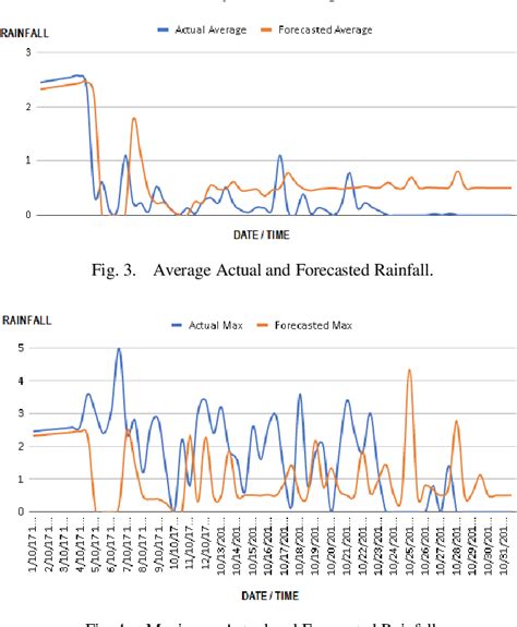Figure 2 From Rainfall Forecasting Using Support Vector Regression Machines Semantic Scholar