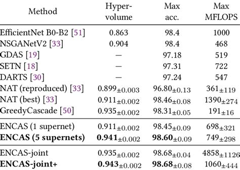 CIFAR 10 Performance Acc Is Top 1 Accuracy Download Scientific Diagram