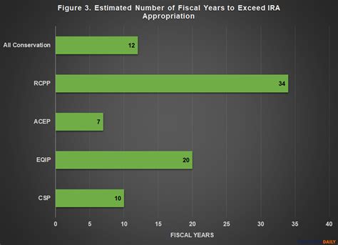 Conservation Tradeoff Inflation Reduction Act Vs Baseline Farmdoc Daily