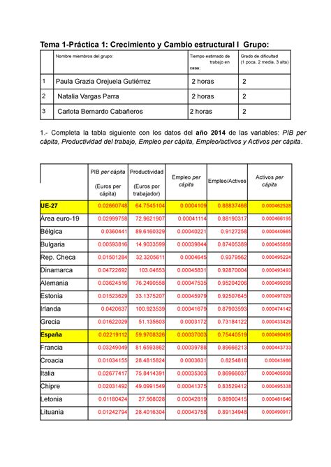 Tema Práctica Crecimiento y Cambio estructural I Grupo Completa la tabla siguiente con los