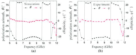 A Simulated And B Measured Polarization Azimuth Angle H And Download Scientific Diagram