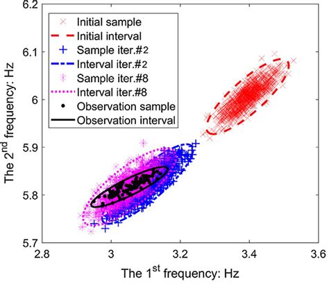 the role of bhattacharyya distance in stochastic model updating