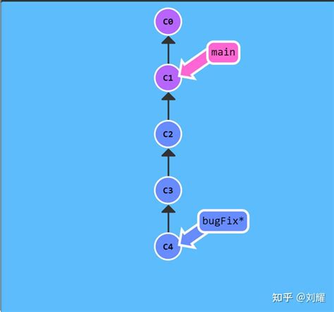 Git分支命令（本地分支操作） 知乎