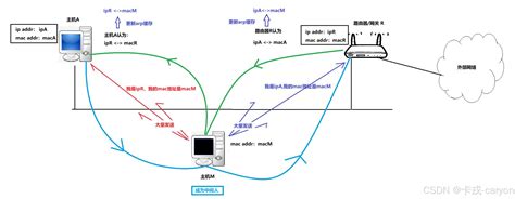 【linux网络与网络编程】11 数据链路层mac帧协议andandarp协议 mac是数据链路层 apr是网络协议 csdn博客