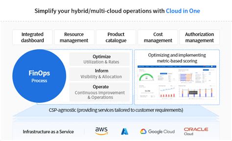 Why Samsung Sds Cloud Samsung Sds Is The True Provider Of Cloud Services Fit For Businesses