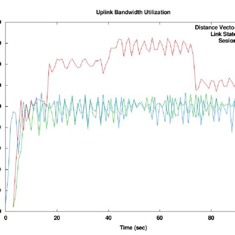 bandwidth utilization for distance vector link state and session