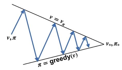 solving mdps with dynamic programming