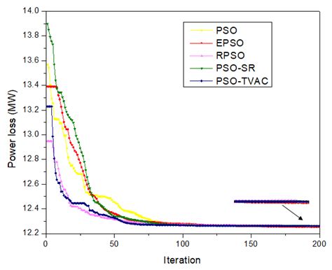 Minimization Of Active Power Loss Using Enhanced Particle Swarm