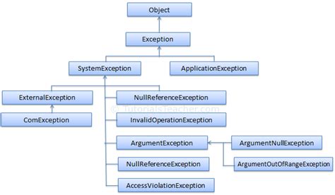 Exception Class Hierarchy In C