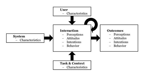 framework of human computer interaction based on zhang and li 2005